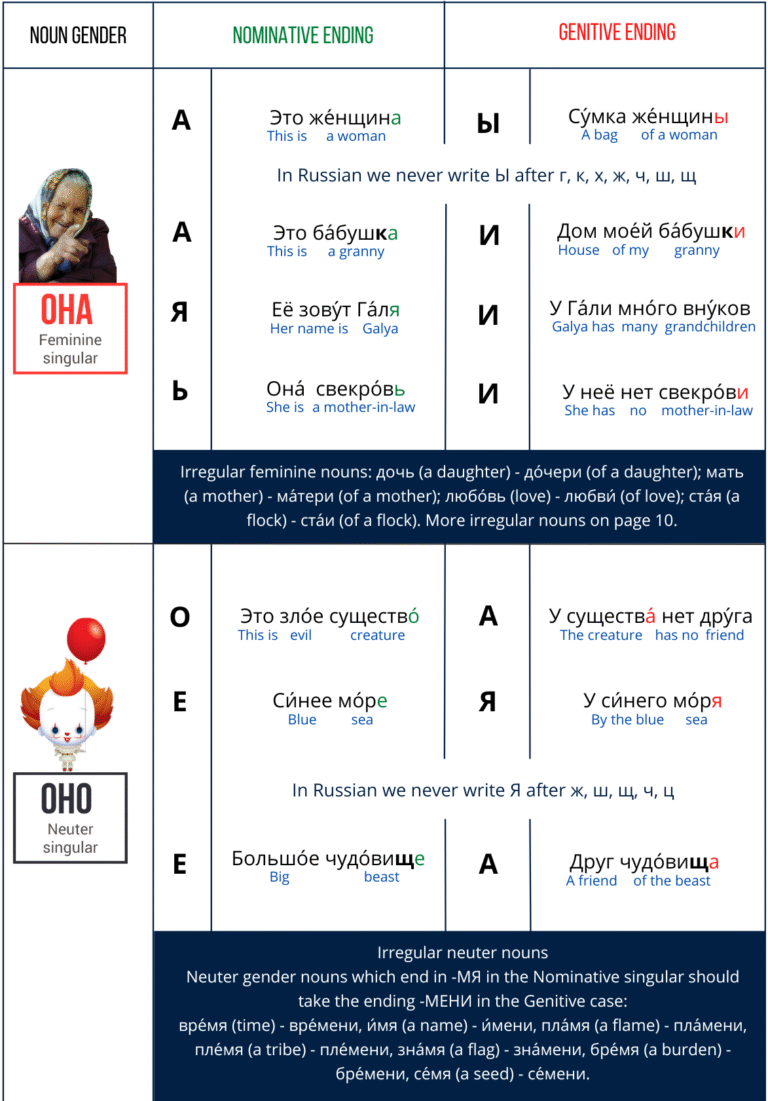 The Russian Genitive Case Made Easy. A Step-by-Step Self-Study Guide ...