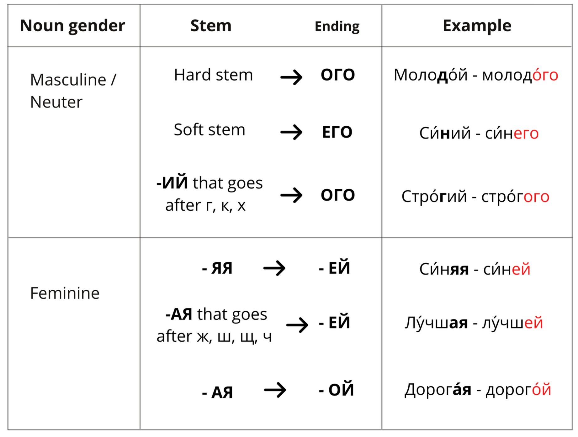The Russian Genitive Case Made Easy. A Step-by-Step Self-Study Guide ...
