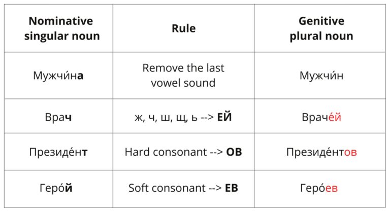 Russian Genitive Case Guide: Master Endings & Rules