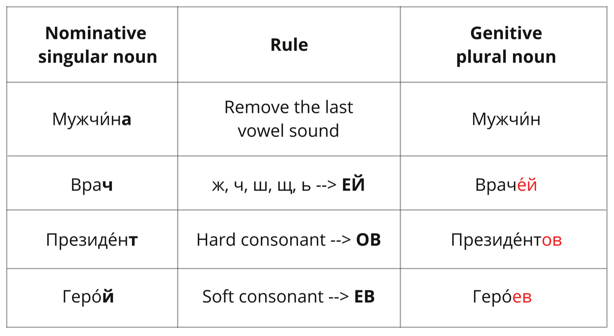 The Russian Genitive Case Made Easy. A Step-by-Step Self-Study Guide ...
